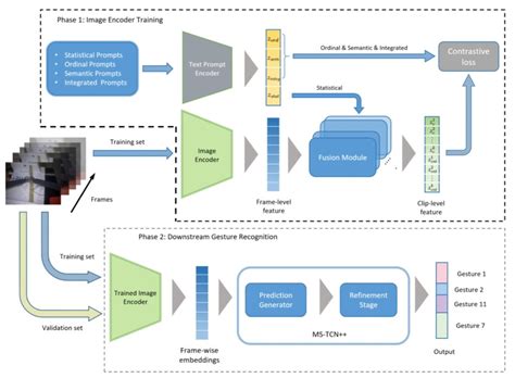 Zero Shot Prompt Based Video Encoder For Surgical Gesture Recognition Valiant Vanderbilt