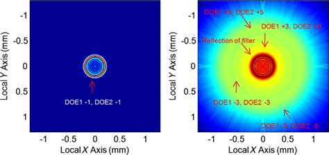 Stray Light Characteristics Of The Diffractive Telescope System