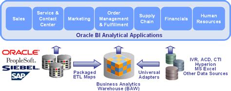 Oracle Bi Platform Vs Oracle Bi Analytical Applications Bi Dw Insider