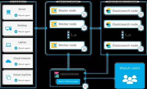 Deploy Wazuh Security Platform On Linux Using Puppet Computingforgeeks