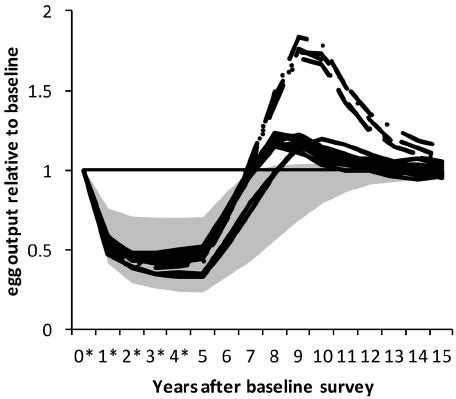 Dynamics Of Egg Output During And After Treatment When An Overshoot In Download Scientific