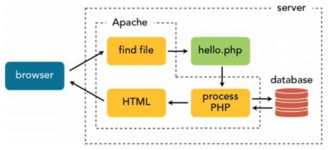 Node Js Vs Php A Head To Head Comparison