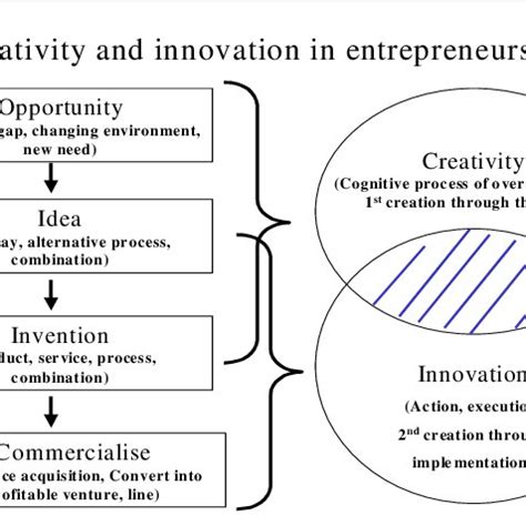 PDF Creativity Innovation And Implementation Management Experience Venture Size Life Cycle