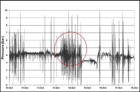 Pipeline Pressure Drop For One Week For The Uk Multiphase Pipeline