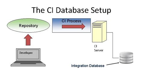 Continuous Integration For Databases Steve Jones Sqlserver Central