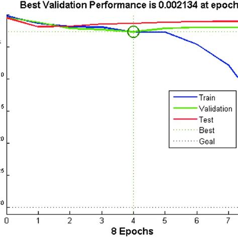 The Best Mean Squared Error Mse Value Of The Developed Model Download Scientific Diagram