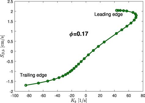 Flame Displacement Speed At The Burnt Side Vs Stretch Rate For φ 017 Download Scientific