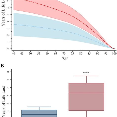 Years Of Life Expectancy Lost By Cardiovascular Health Cvh Metrics Download Scientific