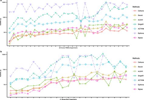 computational performance comparison a b run time comparisons among