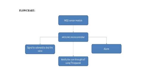 Iot Based Intelligent Gas Leakage Detector Using Arduinopptx