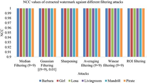 Robustness Of Lwtdct With Zigzag Scanning Based Embedding Scheme