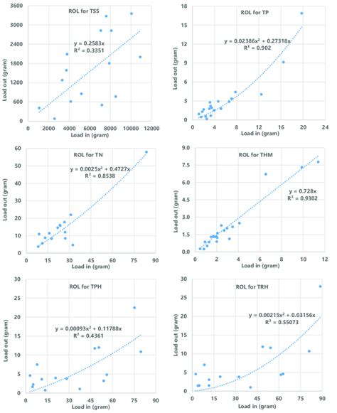 Regression Fitting Curves For Pollutant Loads Rol Download