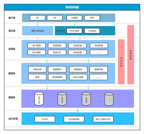 系统架构设计 流程图模板processon思维导图、流程图 系统架构设计 流程图模板processon思维导图、流程图