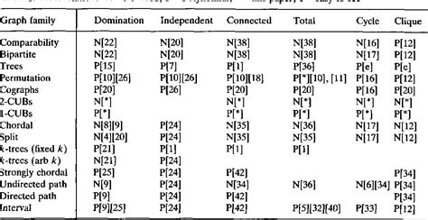 Table 1 From Dominating Sets In Perfect Graphs Semantic Scholar