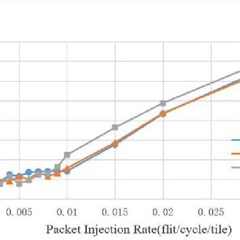 The Network Latency For 64 Cores Download Scientific Diagram