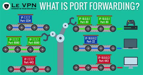 what is port forwarding how does port forwarding work le vpn