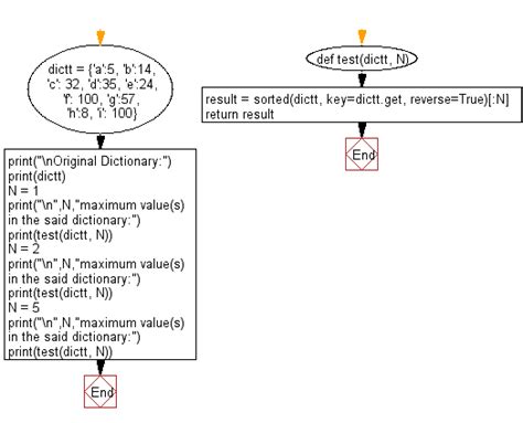 Python Find The Specified Number Of Maximum Values In A Given Dictionary W3resource