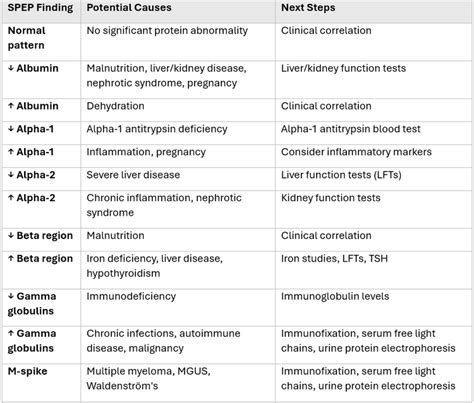 Lab Test Interpretation For The Nurse Practitioner Serum Protein Electrophoresis Spep — Np