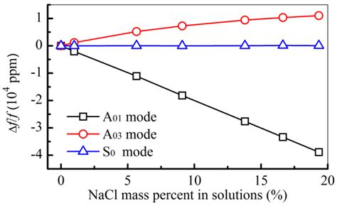 a multi parameter decoupling method with a lamb wave sensor for
