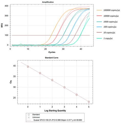Pathogens Free Full Text Clinical Evaluation Of Three Commercial Rt