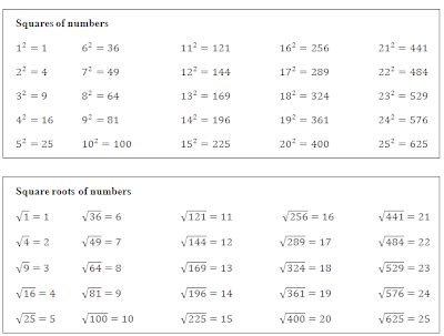 Kiwi Blurr Notes Mathematics Form Chapter Squares Square Roots Cubes And Cube Roots