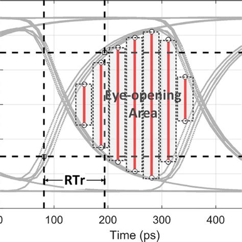 Defined Eye Opening Area And Rise Time Rtr Download Scientific Diagram