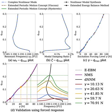 Blisk With Friction Ring Damper A B C Numerical Results From The