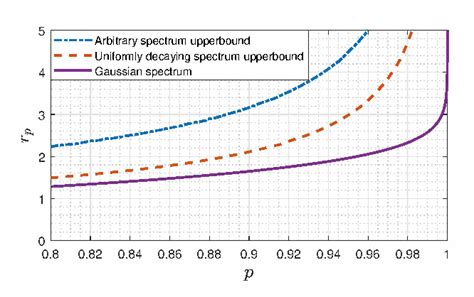 Figure 1 From Estimation Of Varying Bandwidth From Multiple Level