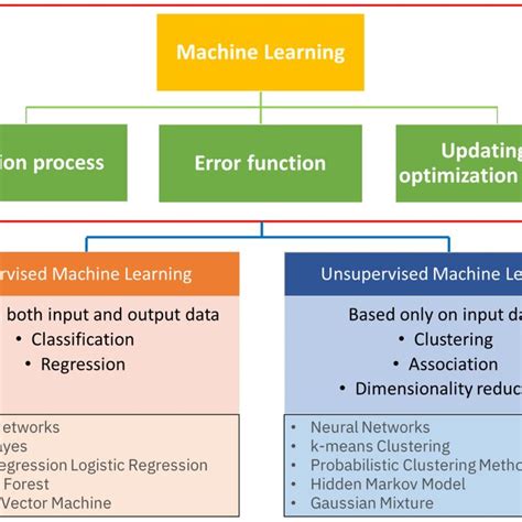 Supervised And Unsupervised Machine Learning Algorithm Download