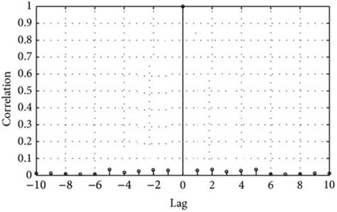 Diagram Of White Noise Autocorrelation Function Download Scientific Diagram