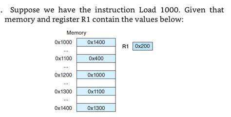 Solved Suppose We Have The Instruction Load 1000 Given That