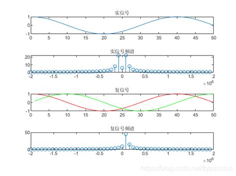 实信号和复信号频谱对比分析 双边带信号和单边带信号对比分析 实信号的频谱 csdn博客