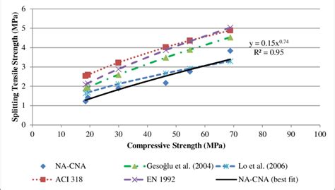 Relationship Between Compressive Strength And Splitting Tensile Strength Download Scientific