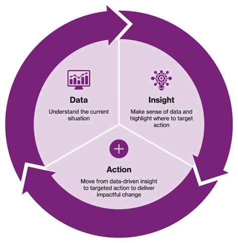 Data Insights Action Saville Assessment