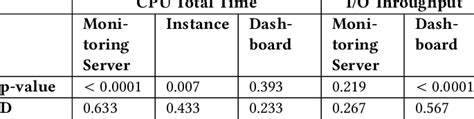 computational performance k s tests results download table