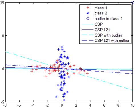 A Toy Example Of Spatial Filtering By Using Csp And Csp L21 On A 2 D