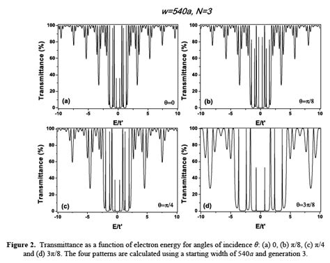 Transmission Properties Of Dirac Electrons Through Cantor Monolayer Graphene Superlattices