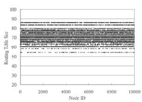 Average Routing Table Size Of Each Router With 73 Routing Groups Download Scientific Diagram