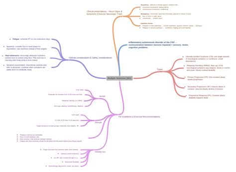 Multiple Sclerosis Ms Coggle Diagram
