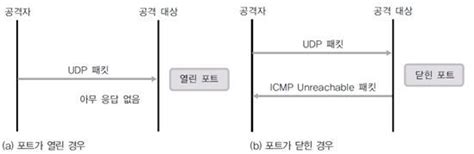 Nmap 의 사용 2 Udp 스캔 네이버 블로그