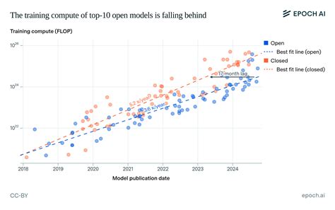 Open Vs Closed AI How Behind Are Open Models Epoch AI