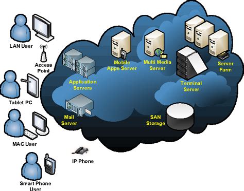 Figure 3 From Performance Analysis Framework To Optimize Storage