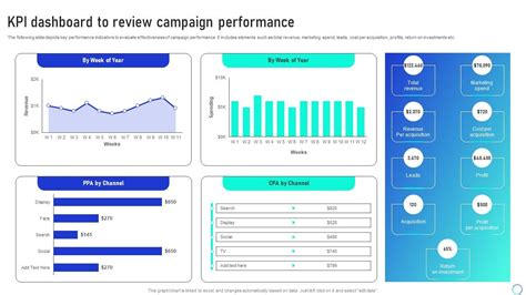 Kpi Dashboard To Review Leveraging Integrated Marketing Communication Tools Mkt Ss V Ppt Powerpoint