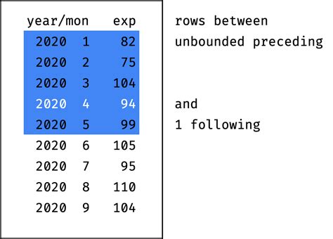 Sql Window Functions Rolling Aggregates