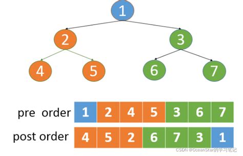 Leetcode：889 根据前序和后序遍历构造二叉树已知先序遍历和后序遍历求二叉树 Csdn博客