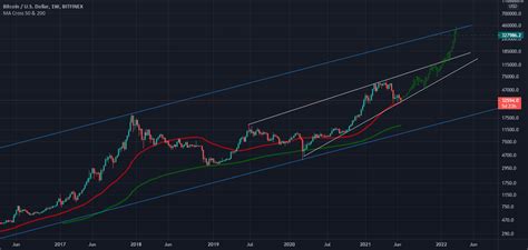 Btc Usd For Bitfinex Btcusd By Cryptowhalest — Tradingview