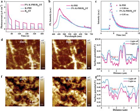 A Transient Photocurrent Responses B Pl Spectra And C Time‐resolved Download Scientific