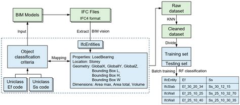Automatic Classification Of Bim Object Based On Ifc Data Using The