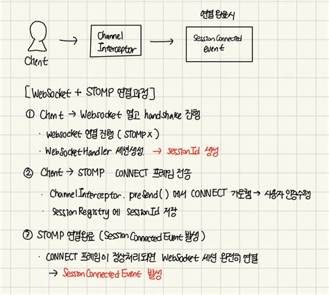 📝 Websocket Stomp 인증처리