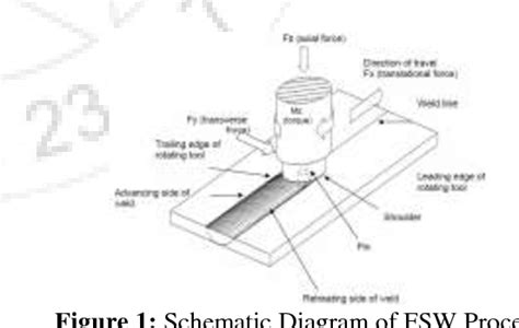 Figure 1 From Effect Of Friction Stir Welding Process Parameters On Tensile Strength Of